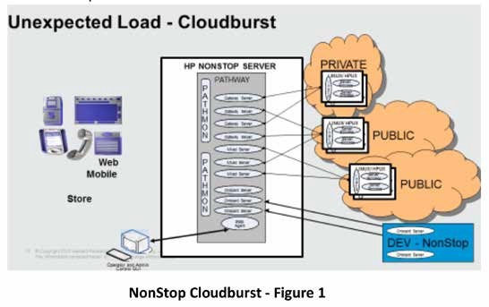 HP Nonstop Tandem: Future Trends and Relevance of the Nonstop - Part 1