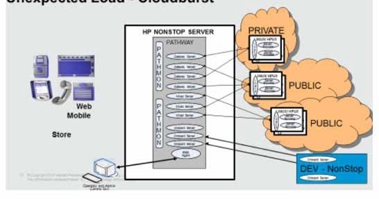 HP Nonstop Tandem: Future Trends and Relevance of the Nonstop - Part 1