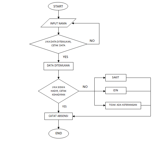 Ocha's Blog: Absensi Siswa