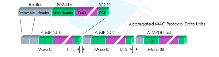 Wi-Fi every where: 802.11n Features