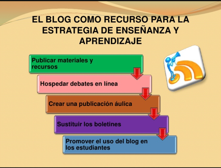 Importancia del blog educativo.