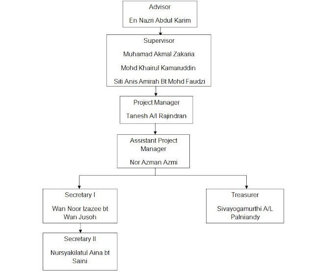 UTP Outdoor Carnival 2011: Organization Charts