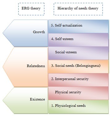 Theories: ERG Theory / Alderfer MotivationTheory