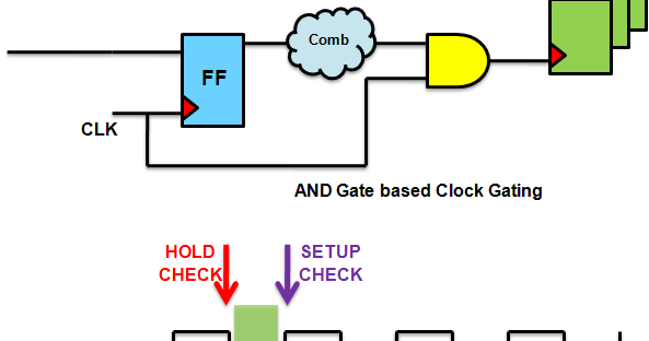 Vlsi Soc Design Clock Gating Check