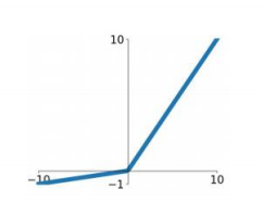 Activation Functions