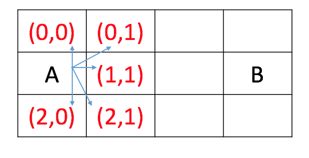 Hongkai's Blog: BFS Summary - Leetcode
