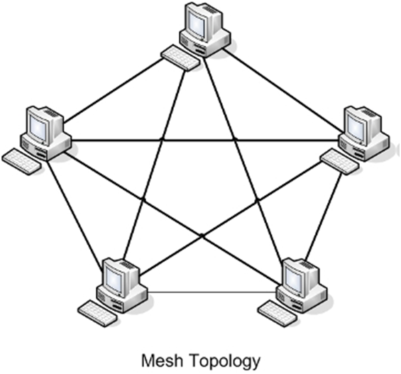 Mesh Topology ~ Nircable Blog