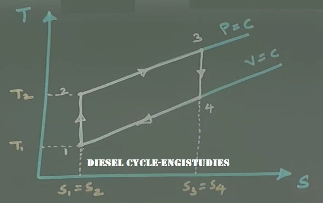 Diesel Cycle: Combustion process with p-V and T-s Diagrams - Engistudies