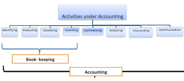 Surprise: Key Notes:- Basic Accounting Terms