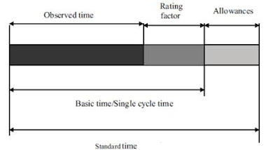 Management in the garment industry: STANDARDIZATION OF WORK