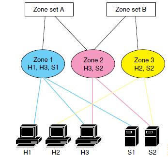 Fibre Channel Basics | Hella Network