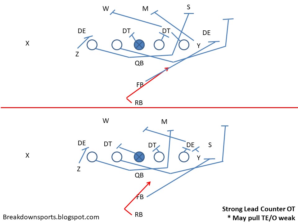 Football Fundamentals: I-Formation RB Counter Plays