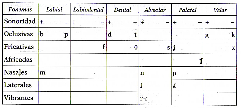 Fonética Y Fonología Del Español Fonética Articulatoria