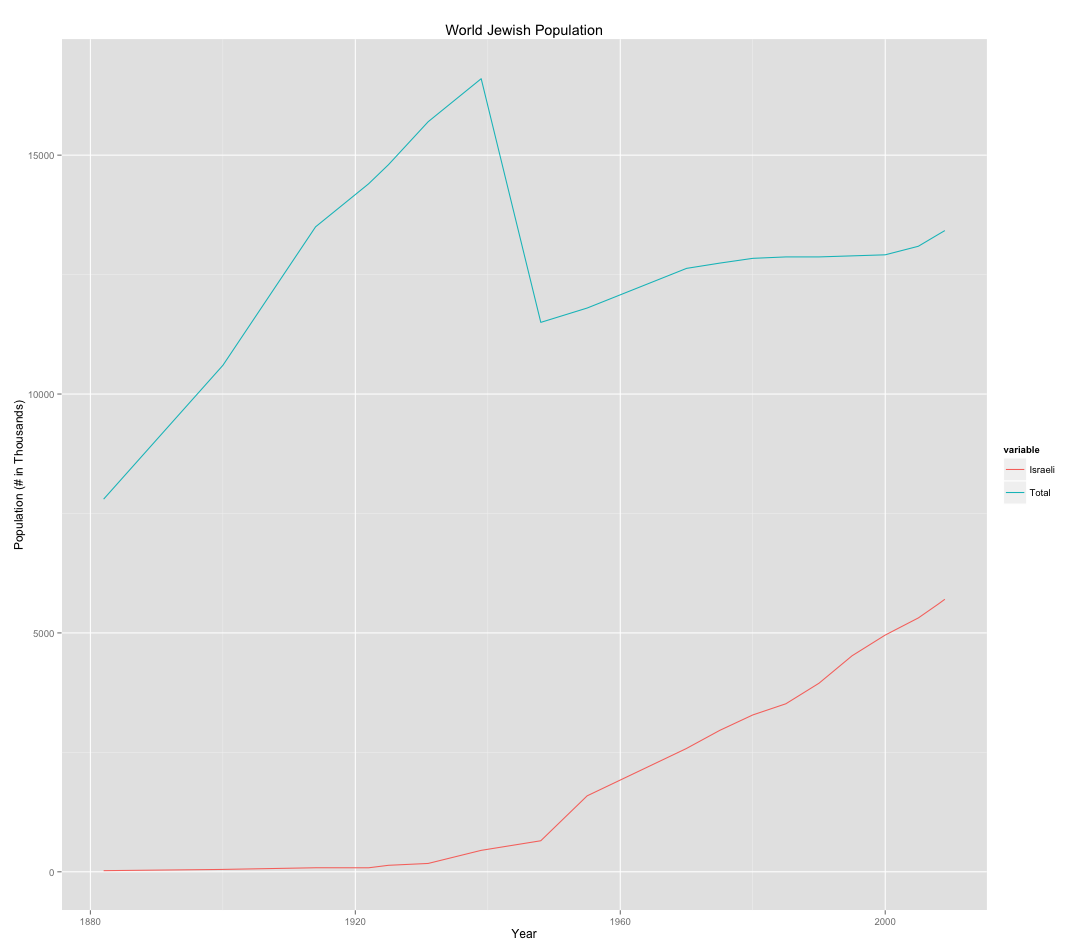 sweissblaug: Israeli Immigration and Demographics