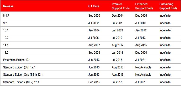 ALL ABOUT ORACLE: Oracle Support: Coverage for Oracle Database Releases
