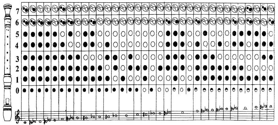 PnP Muzik: Teknik Bermain Rekoder