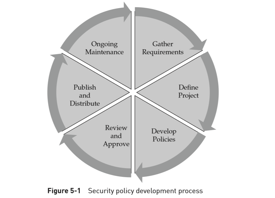 ISO 27001 2013 Security Policy Development Process ISO 27001 2013 Security Policy Development Process