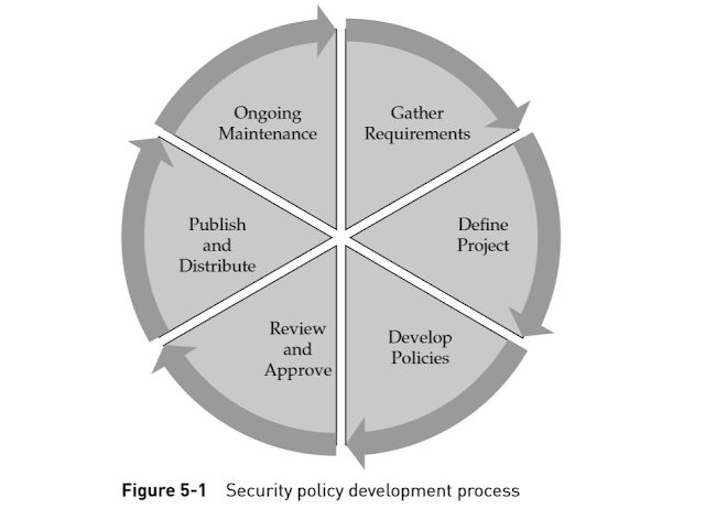 ISO-27001:2013: Security Policy Development Process