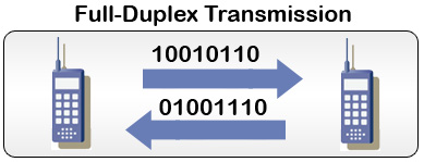 Fundamento de redes y comunicaciones: Definición de SIMPLEX,HALF DUPLEX Y FULL DUPLEX