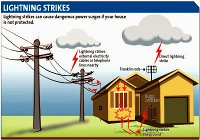 Types Of Lightning Protection Systems LPS ~ Electrical Knowhow