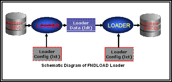 Oracle Applications: Oracle FNDLOAD
