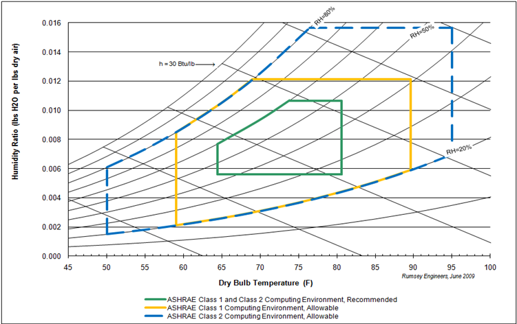 Green Data Center Design and Management: Data Center Power & Cooling ...