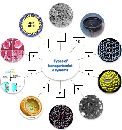 Nano-Technology: An Overview