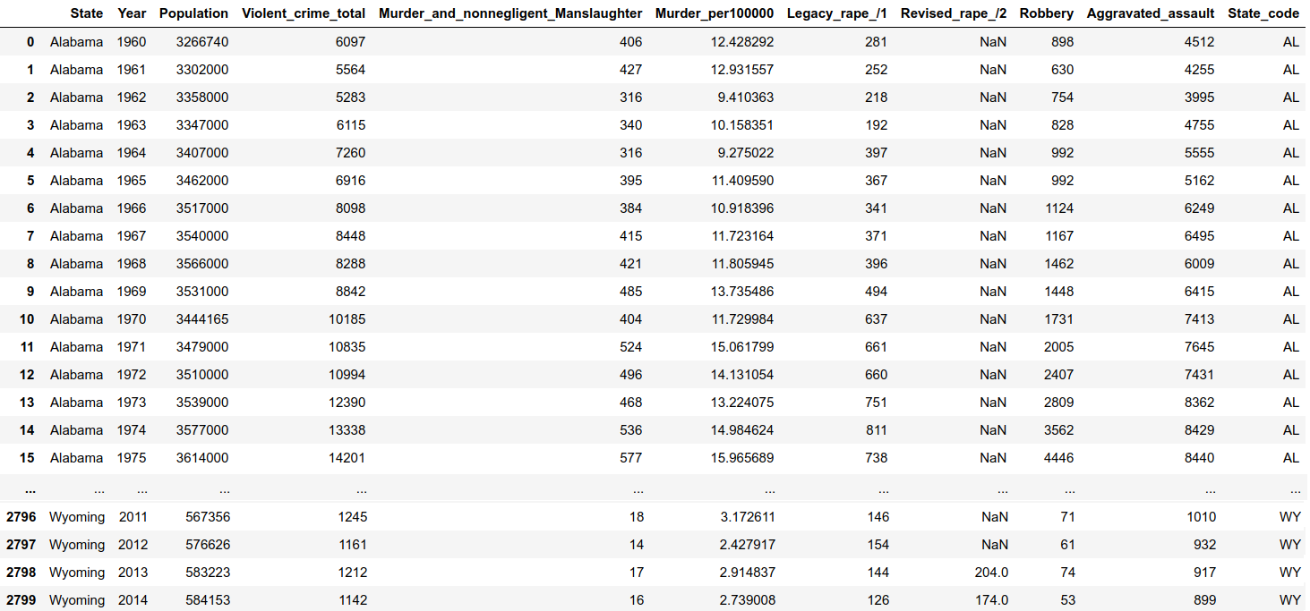 Step By Step How To Plot A Map With Slider To Represent Time Evolution Of Murder Rate In The Us