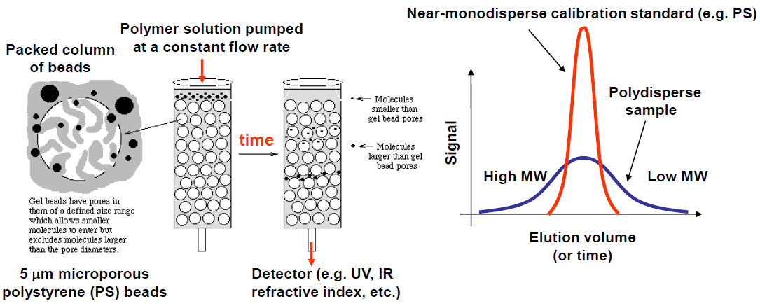 Polymer Chemistry: Molecular Weight of Polymers