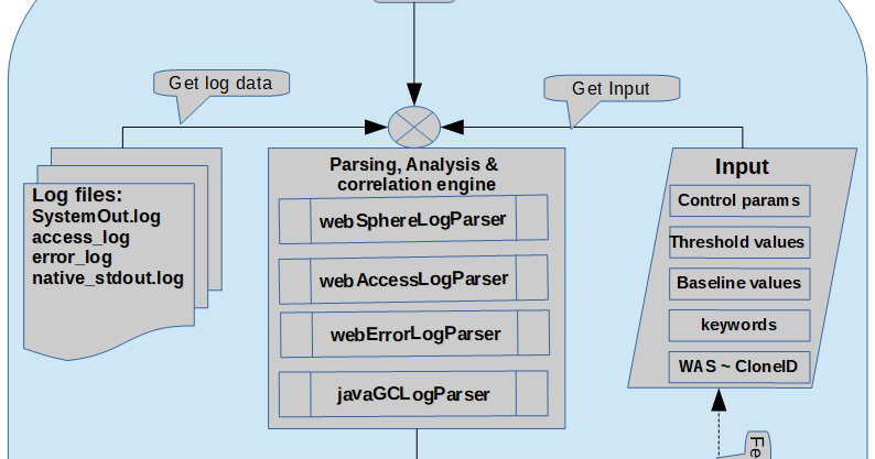 SysGenius-e-Log: Log Parsing, Analysis, Correlation, and Reporting Engine