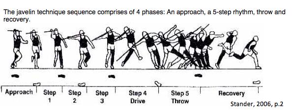 Javelin Biomechanics