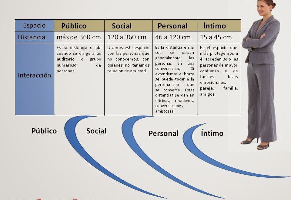 DESARROLLO PERSONAL Y LIDERAZGO: VOCABULARIO: PROXÉMICA