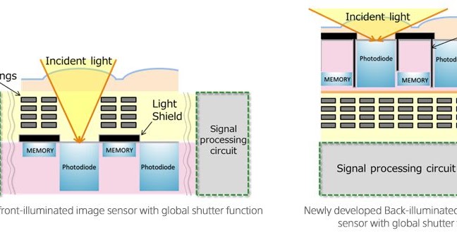 Image Sensors World: Sony Announces Stacked BSI 2.74um Global Shutter Pixel Technology