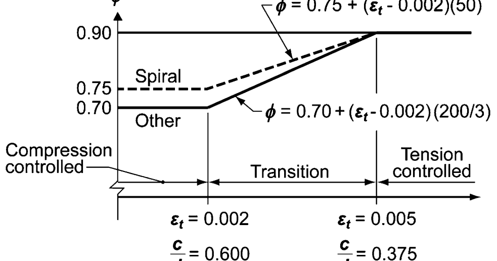 Strength reduction factor ∅