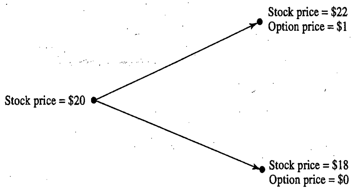 [衍生商品] 淺談 Binomial Pricing Model (0) - One-step tree case