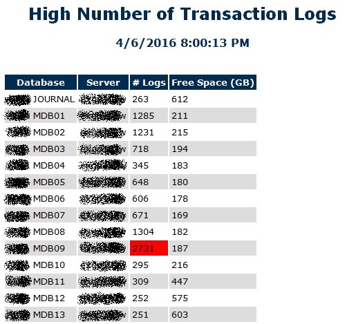 Lets Exchange: Monitor Mailbox Database Transaction Logs