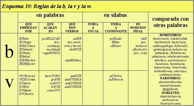 MATERIAL ELE: JUBILEMOS LA ORTOGRAFÍA: B / V
