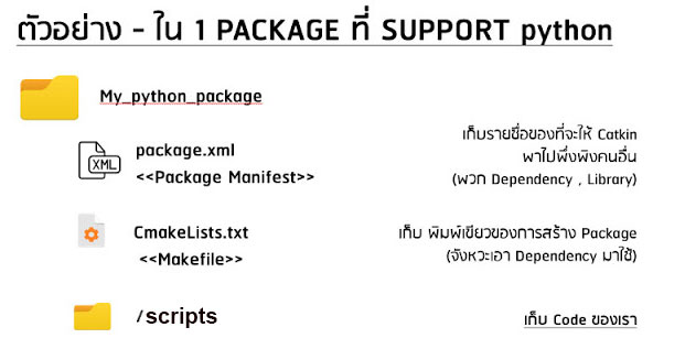 ROSTHAI สร้างหุ่นยนต์ด้วย ROS: สร้าง Packages ของ ROS ด้วยภาษา Python
