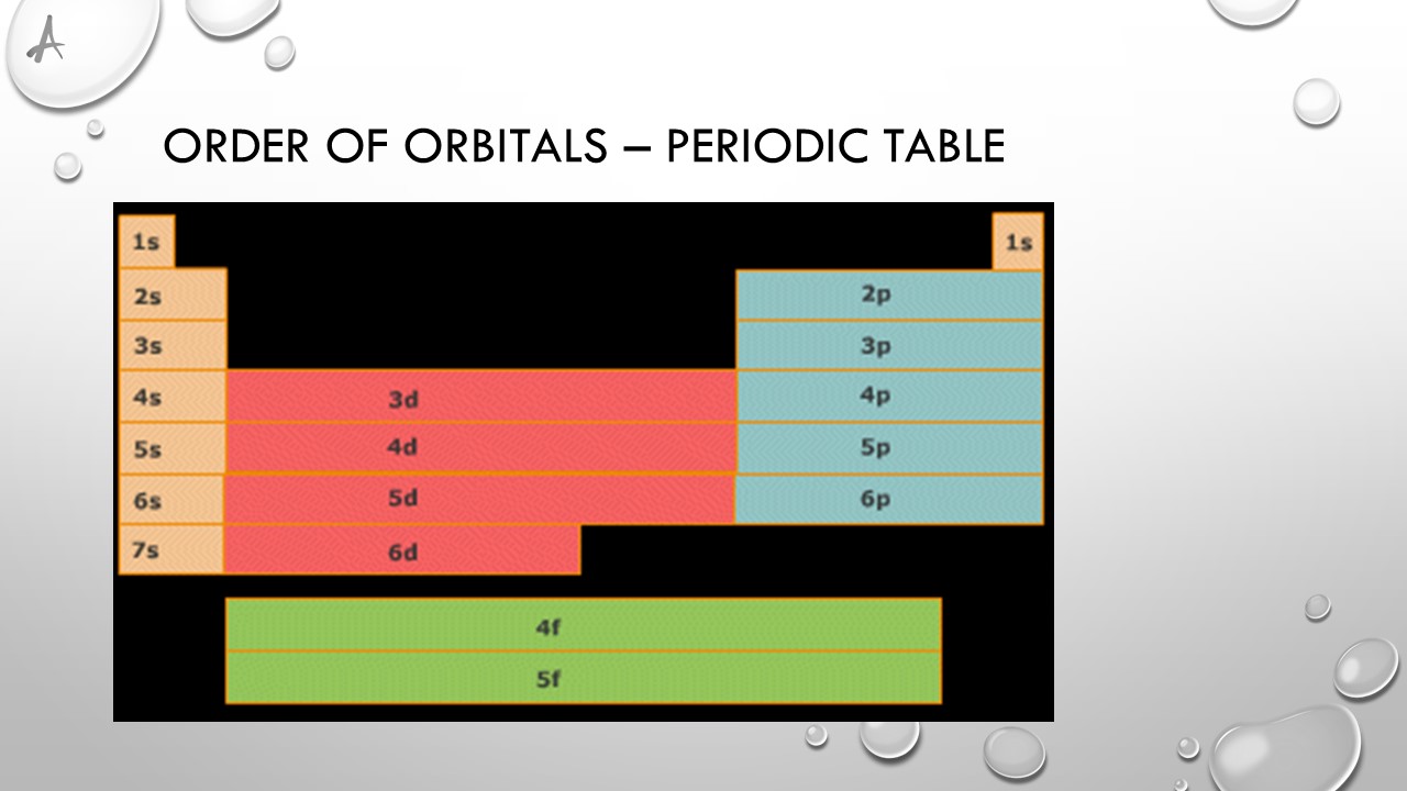 Electronic Configuration ~ Study Notes