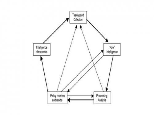 Sources And Methods: Part 8 -- Tweaking The Intelligence Cycle (Let's ...