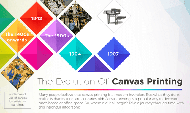 The Evolution of Canvas Printing #infographic - Visualistan