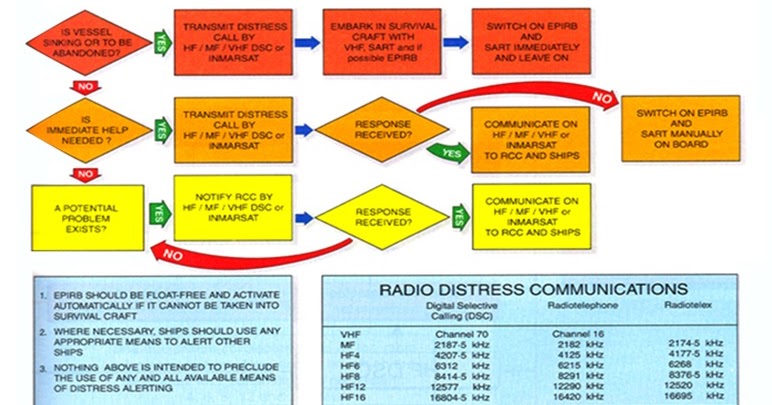 GMDSS(Global Maritime Distress and Safety System): GMDSS operating ...