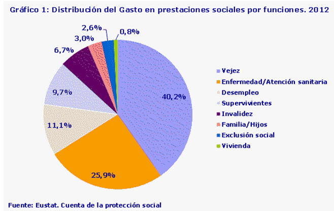 Análisis Económico en porciones: EL GASTO EN PROTECCIÓN SOCIAL