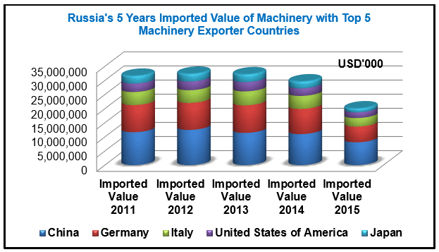 Export Genius: List of Machinery Importers of Russia