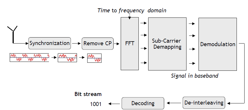 LTE Optimization (OFDMA Basic Concepts ) - Engineering academy