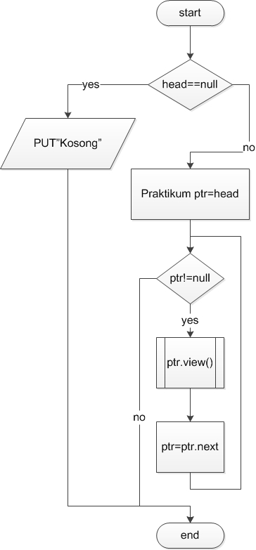 Modul Java LinkedList : Program Jadwal Praktikum - Mikamerah Blog