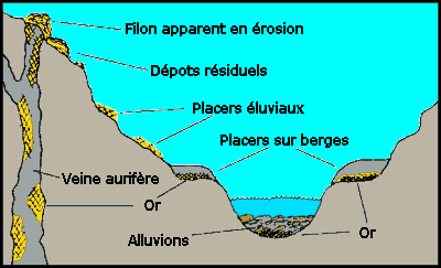 French Vocabulary Illustrated: filon