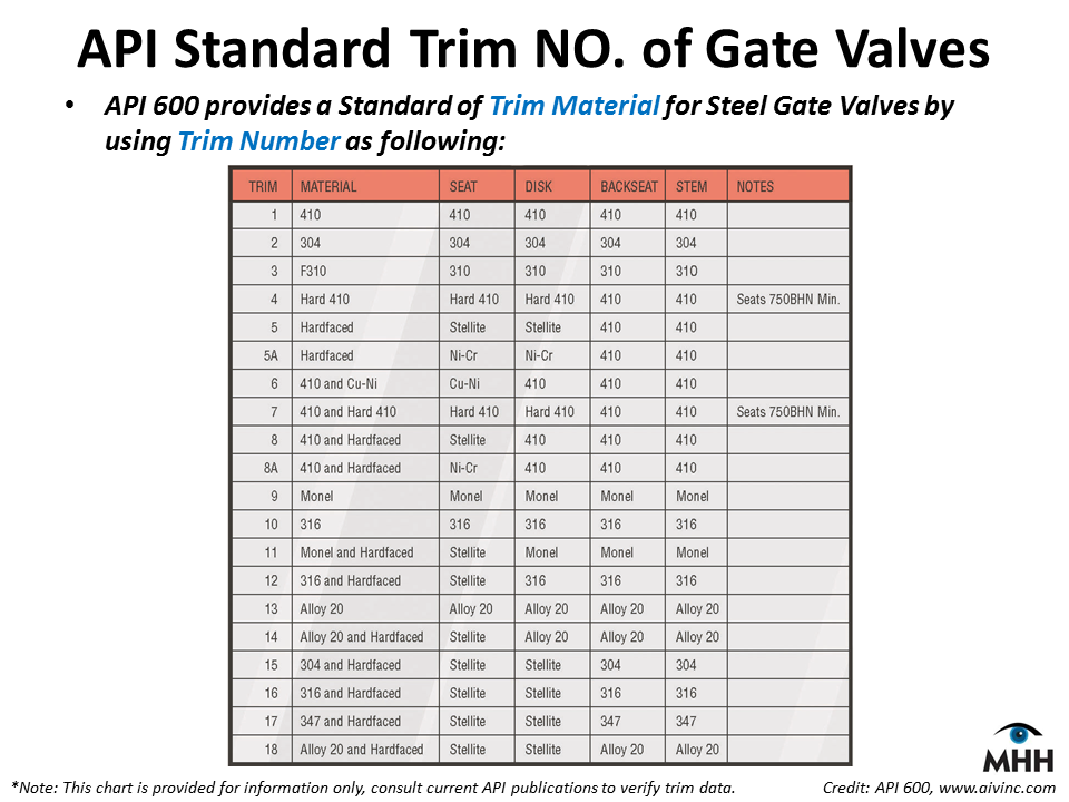 Api 600 Trim Number Chart Wholesale Dealers Gbu