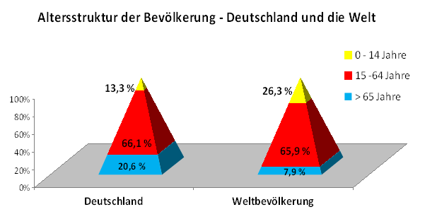 Hätten Sie gewusst, ...?: Altersstruktur der Bevölkerung – Deutschland ...