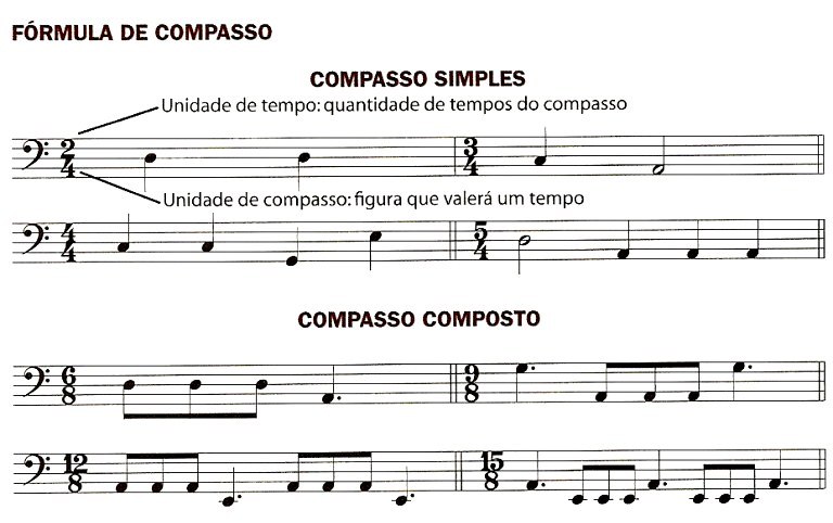 Notas Musicais Simbolos | Aprenda Tocar Contra baixo